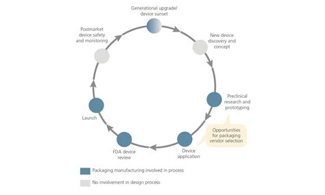 Medical Device Product Lifecycle Management
