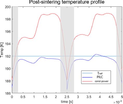 Figure 19 From Predictive Iterative Learning Control With Data Driven