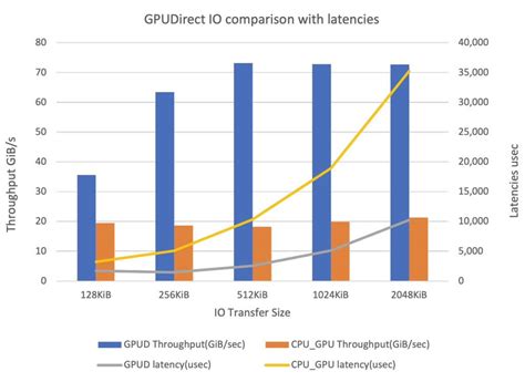 Accelerate Ai And Ml Workloads With Oci Nvidia Magnum Io Gpudirect Storage And Ibm Storage Scale