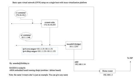 Laymans Walk Though Of Ovn Setup On Incus
