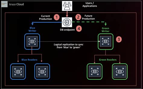 全新 — 在亚马逊 Aurora Postgresql 和适用于 Postgresql 的亚马逊 Rds 中采用完全托管的蓝绿部署 亚马逊云科技 数据库博客