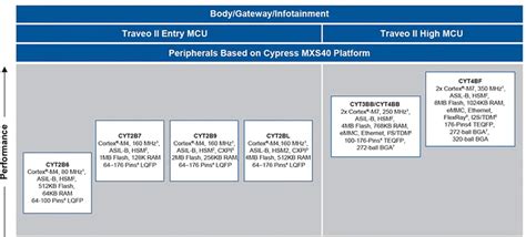 Traveo Ii 32 Bit Arm Automotive Mcus Infineon Technologies Mouser