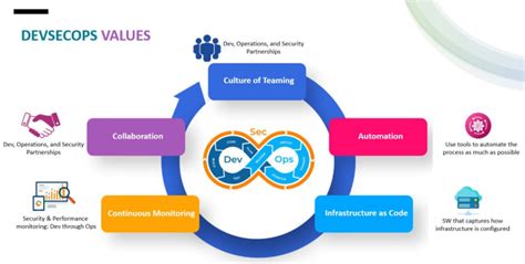 Develop A Devsecops Pipeline For Your Project By Shatech Fiverr