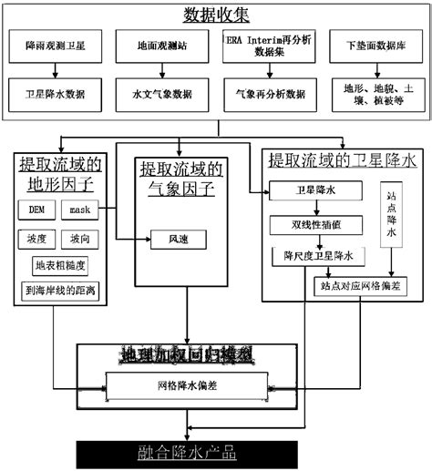 Method Of Using High Resolution Terrain And Meteorology Factors For Multi Source Precipitation