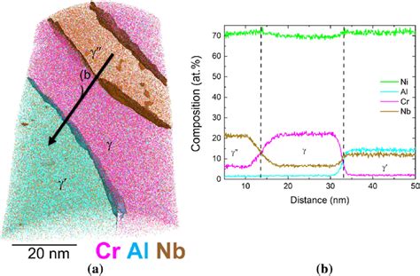a atom probe tomography reconstruction of the base alloy showing cr