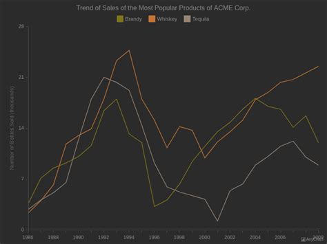 Line Chart With X Scale Continuous Mode With Dark Earth Theme Line Charts