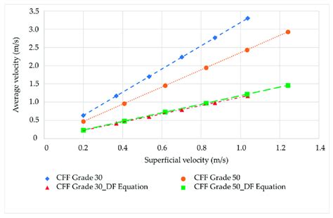 Average Intrinsic Velocity As A Function Of The Superficial Velocity Download Scientific