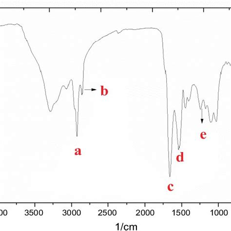 Peak Purity Index Graph Of Ftir Spectra Representative Peak Purity Download Scientific Diagram