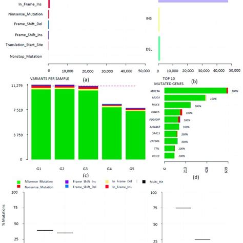 Landscape Of 49 780 Somatic Mutations Not Considering Synonymous Download Scientific Diagram