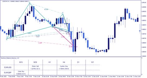 MT4 Harmonic Patterns Indicator Scanner