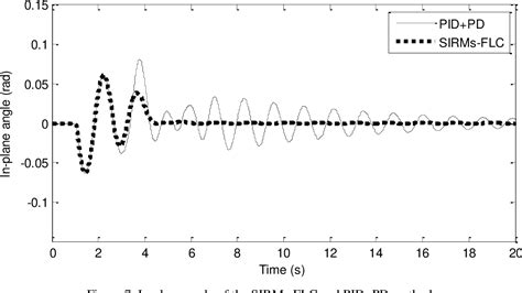 Figure 1 From Modelling And Fuzzy Logic Control Of An Underactuated Tower Crane System