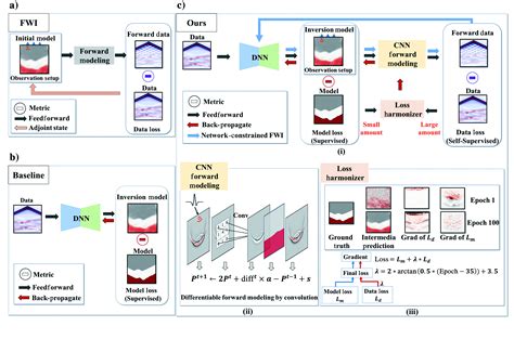 Physics Driven Self Supervised Learning System For Seismic Velocity Inversion Geophysics