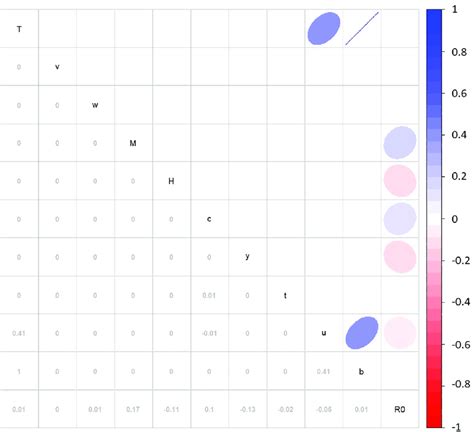 Sensitivity Analysis Using Correlation Matrix Of R 0 Variables