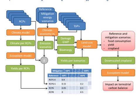 Overview Of The Novel Integrated Assessment Modelling Iam Framework Download Scientific