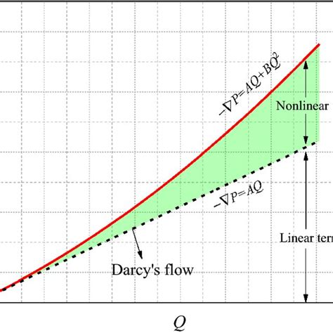 Generalized Diagram Of Flow Regime Transition From Linearity To