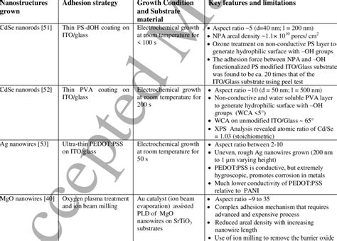 Matrix For Comparing Our Method Of Enhancing Substrate Adhesion And Download Scientific Diagram