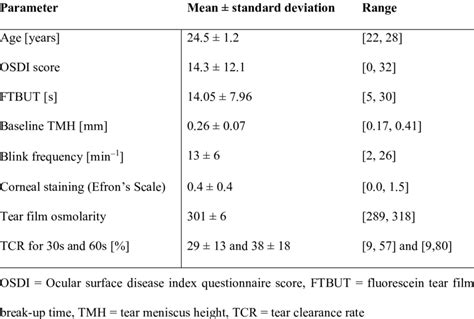 The Mean Standard Deviation And Range Of The Measured Parameters Download Scientific Diagram