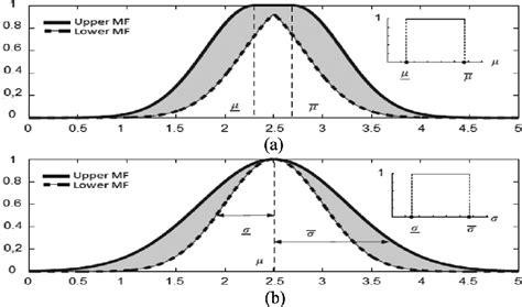 A The Gaussian Primary Mf With Uncertain Mean And B The Gaussian
