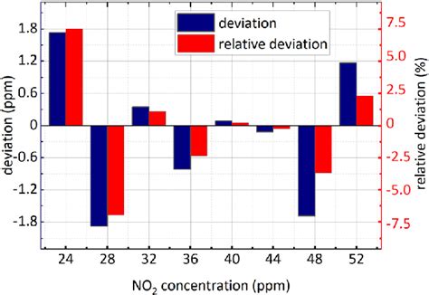 No 2 Concentration Retrieval In So 2 And No 2 Gases Mixture So 2 Download Scientific Diagram
