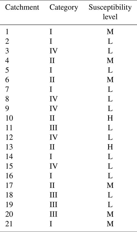 Nhess Classification And Susceptibility Assessment Of Debris Flow Based On A Semi Quantitative