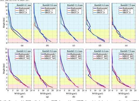 Figure 13 From A New Multi Resolution Gnss Tomography Method Based On Atmospheric Water Vapor