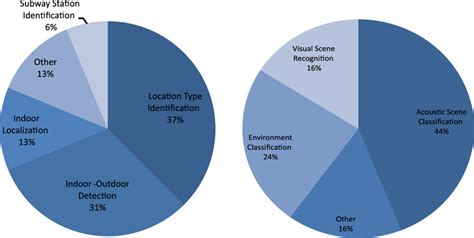 Location Recognition Applications Left And Context Of Interest Download Scientific Diagram