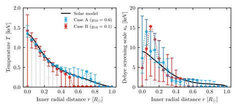 Results For The Inferred Radial Profile Of T Left And κ S Right