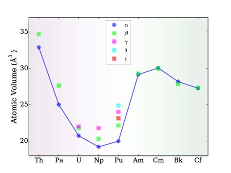 Atomic Volume Of Each Metal For The Actinide Series Blue Circle Download Scientific Diagram