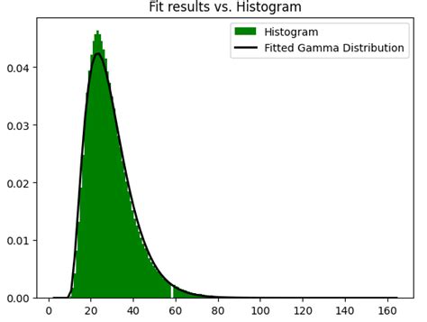 Probability Gamma Distribution Parameters As Function Of N