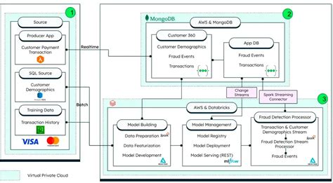 Real Time Card Fraud Solution Accelerator Atlas Architecture Center