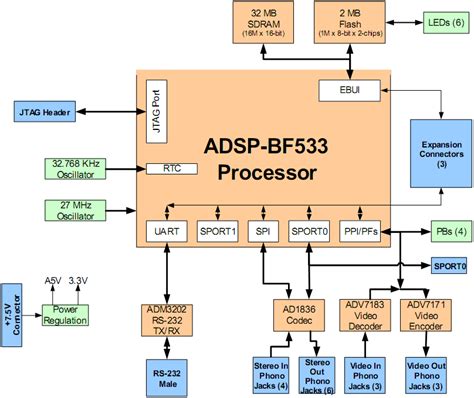 Arquitetura Do Sistema Do Adsp Bf533 Ez Kit Lite 10 Download