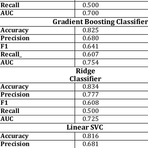 unbalanced data test results for each model logistic regression