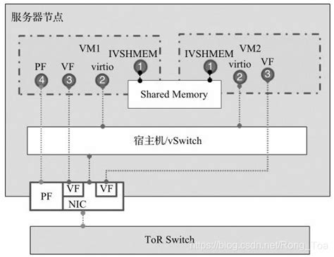《深入浅出dpdk》读书笔记（十四）：dpdk应用篇（dpdk与网络功能虚拟化：nfv、vnf、ivshmem、virtual bras“商业
