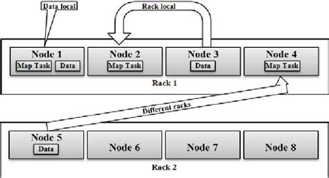 Figure 2 From An Overview Of Data Locality Based Scheduler In Hadoop Mapreduce Environment