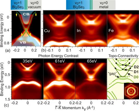 Topological Connectivity In A TI Metal P N Interface A The Blue Download Scientific