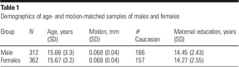 Table 1 From Linked Sex Differences In Cognition And Functional Connectivity In Youth