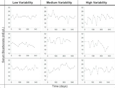 Sample Plots Demonstrating Levels Of Variability Representative Graphs