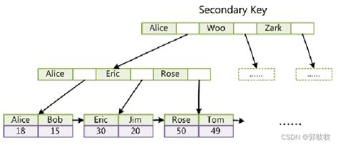 索引数据结构字少易理解数据结构索引结构 Csdn博客 索引数据结构字少易理解数据结构索引结构 Csdn博客