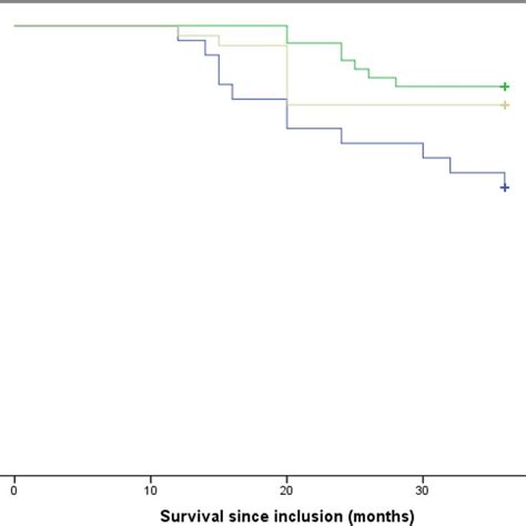 Survival Rates Of Participants Compared Between Different Categories In Download Scientific