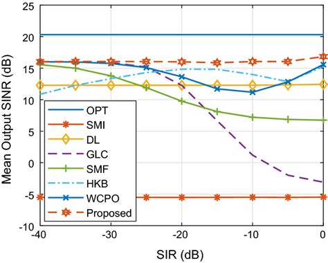 mean output sinr versus sir for a fixed number of snapshots of n 100