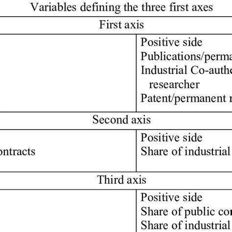 Projection Of Labs In The First Factorial Plan Download Scientific