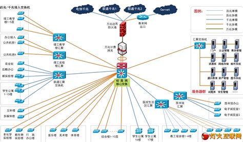 校园网络拓扑结构图 大学校园网络拓扑图 大学校园网拓扑图简单 大山谷图库