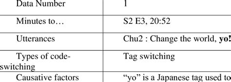 Code Switching In Chus Dialogue Download Scientific Diagram
