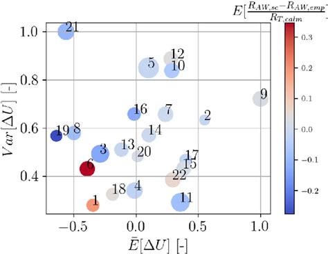 Normalized Variance And Bias Of í µí¥í µí± í µí± í µí± í µí± − í Download Scientific Diagram
