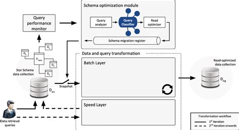 Dynamic Data Transformation For Read Optimization Architecture
