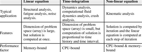 Classification Of Numerical Methods Download Table