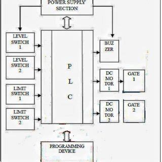 PDF PLC Based Automatic Dam Shutter Control Using Water Level Sensing