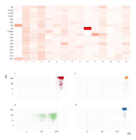 Christoph Freier On Linkedin Flowcytometry Singlecell Clustering