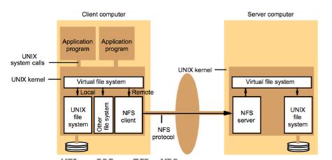 Distributed System Dfs Nfs Afs Hdfsgfs Dfs Nfs Csdn