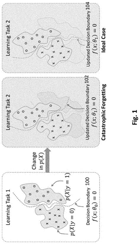 Training A Machine Learning Model Using Incremental Learning Without Forgetting Eureka Patsnap
